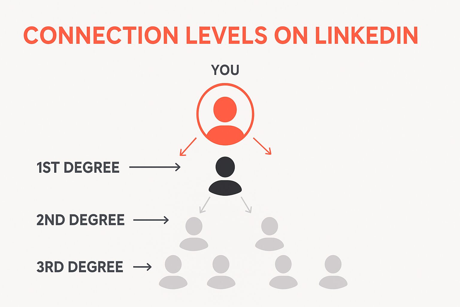 LinkedIn Connections: What Does 1st, 2nd, and 3rd Mean?
